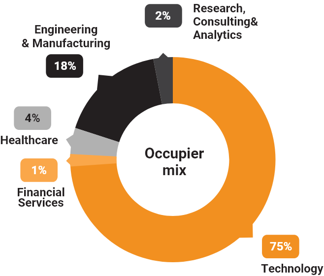 Embassy TechZone, IT Parks in Pune | Embassy REIT